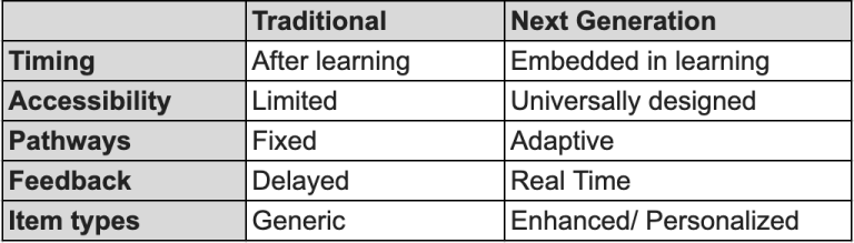 Benefits Of Online Formative Assessments - Chronicle Cloud